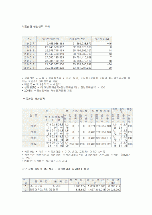 원예가공식품과 원예식품에 대한 통계자료