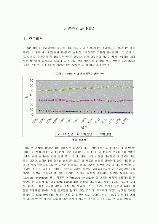 기술혁신과 R&D