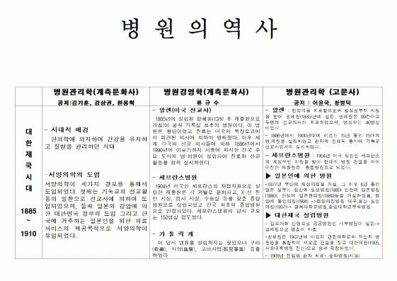 우리나라 병원의 역사