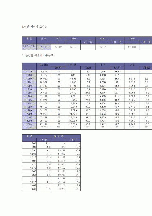 우리나라 원자력 발전현황/ 핵융합/ 산업별 에너지 사용분포/ 연간 에너지 소비량