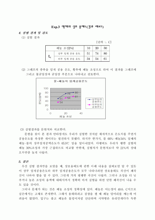 [화학공학]액체의 상호 용해도(결과 레포트)