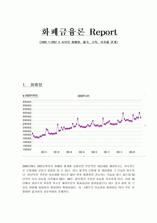 2000.01~2007.03 까지 물가, 화폐량, 소득, 이자율의 변화와 관계