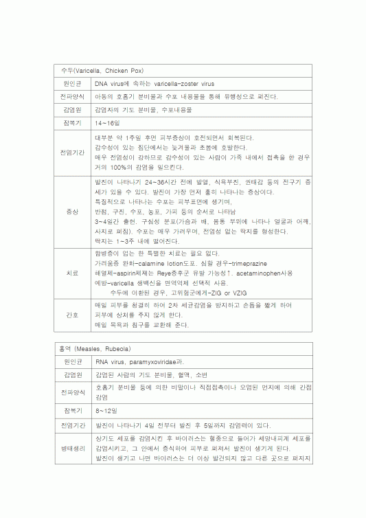 학령전기 전염성 질환의 원인균/전파양식/증상 및 간호