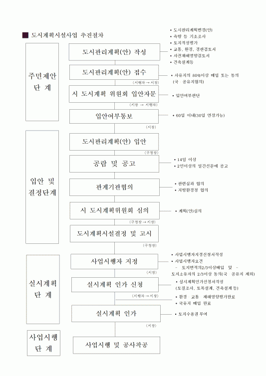 도시계획시설사업 추진절차