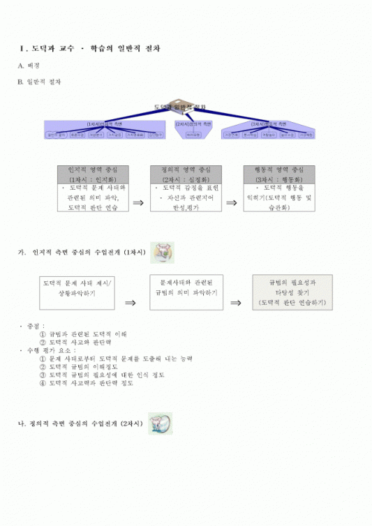 도덕과 교수 · 학습의 일반적 절차