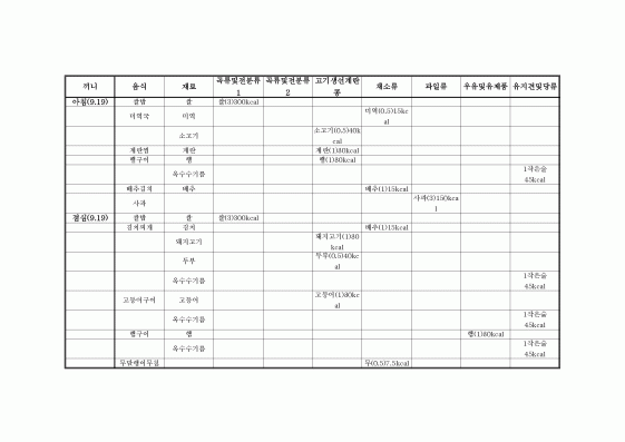 식품과 영양 - 영양평가