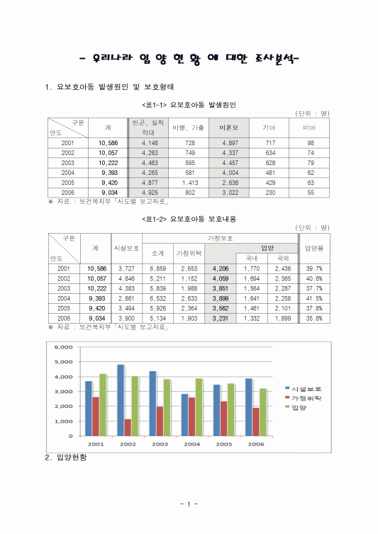 우리나라 입 양 현 황 에 대한 조사분석