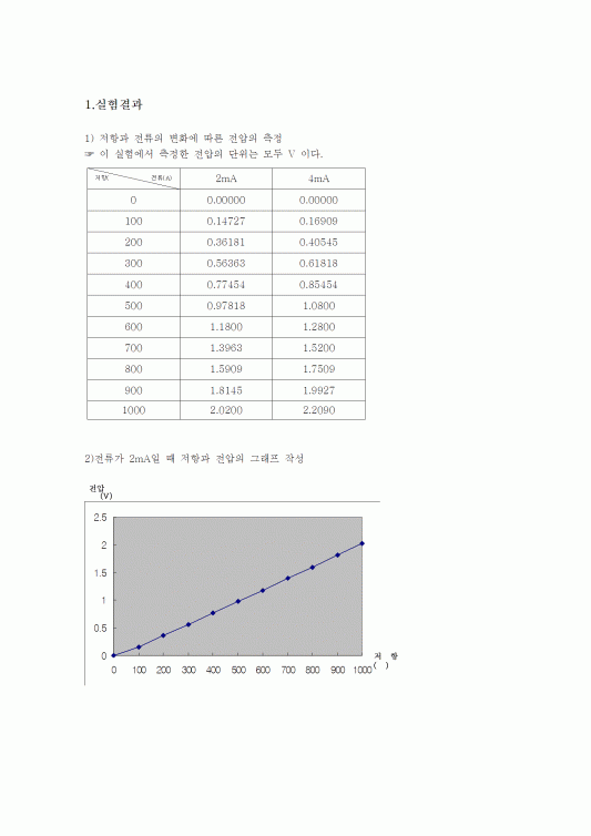 기초전기실험 결과레포트