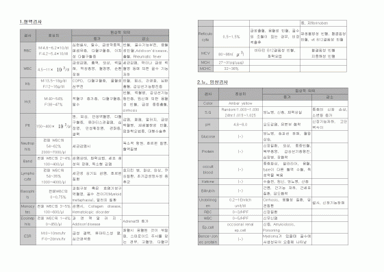 임상정상치 레포트 자료