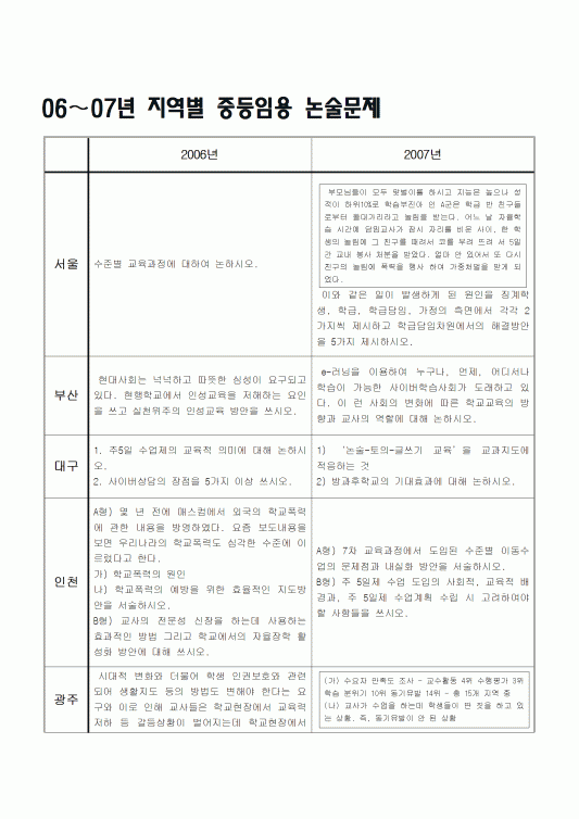 06∼07년 지역별 중등임용 논술문제