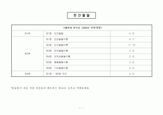[인간발달] 깔끔한 표 정리-인간발달의 이론정리