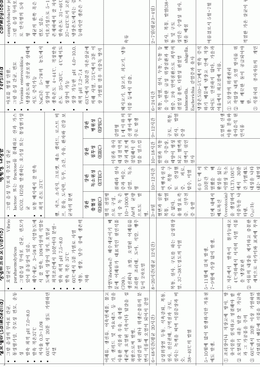 식품위생학-식중독