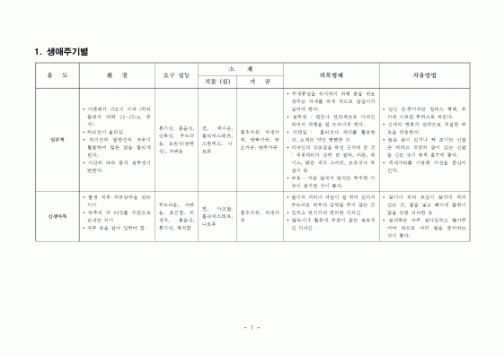 생애주기, 계절, 용도, 체형별 의생활 방법
