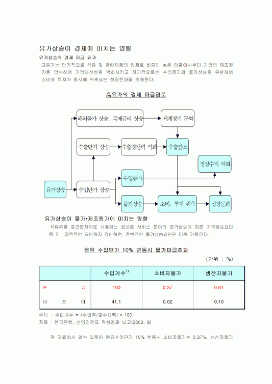 1,2차 오일쇼크와 2007년 유가상승비교