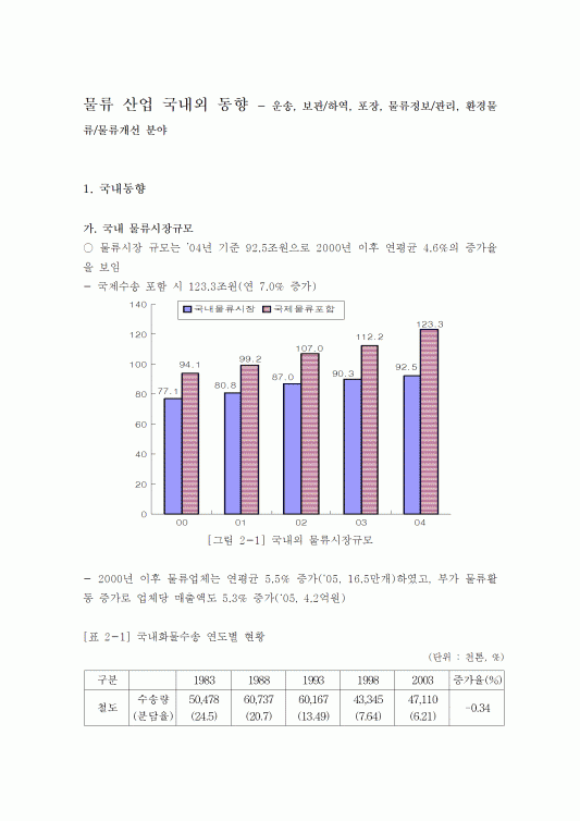 물류 산업 국내외 동향 - 운송, 보관/하역, 포장, 물류정보/관리, 환경물류/물류개선 분야