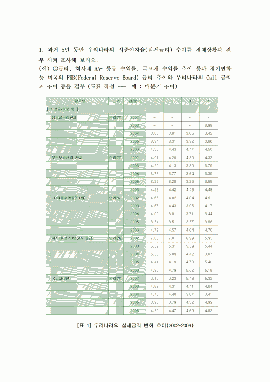 최근5년간 시중이자율(실세금리)추이와 기업분석