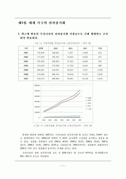 세계 각국의 전자상거래