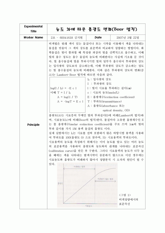 농도 차에 따른 흡광도 변화(Beer 법칙)
