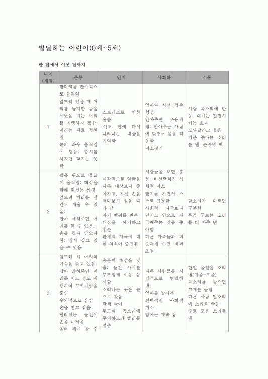 0세부터 5세까지 아동의 언어발달