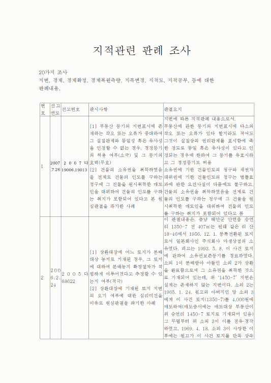 지적판례 20가지 조사