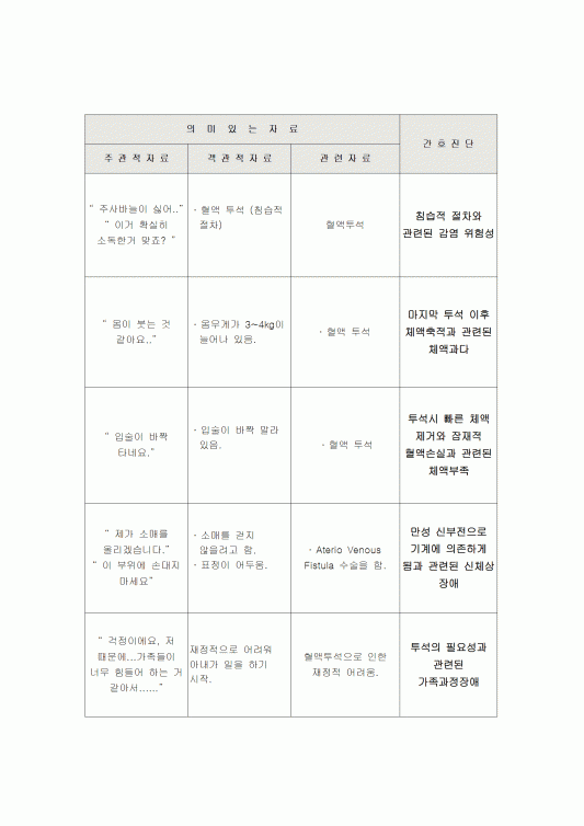 투석환자case입니다.