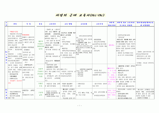 서양의 근대교육사 표로 만든것