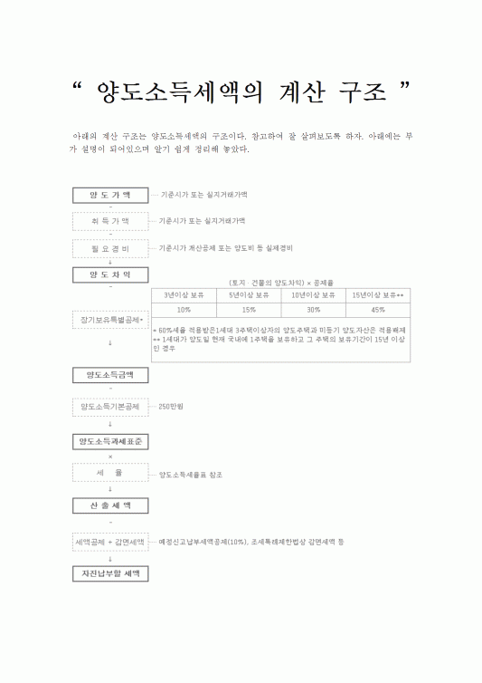양도소득세액의 계산구조에 대하여 설명하시오