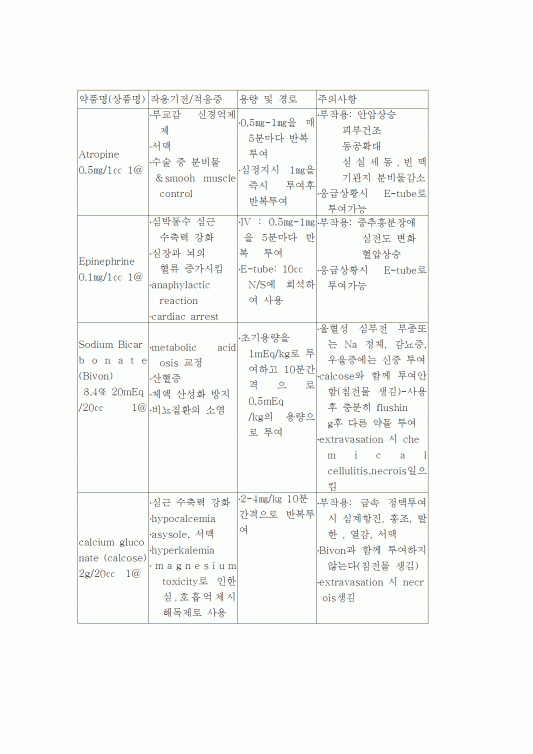 응급약물 약물 EMERGENCY CART