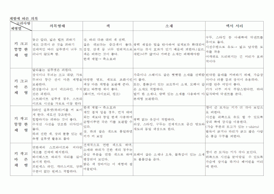 체형별,용도별의복특징
