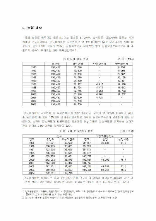 인도네시아 쌀수출입