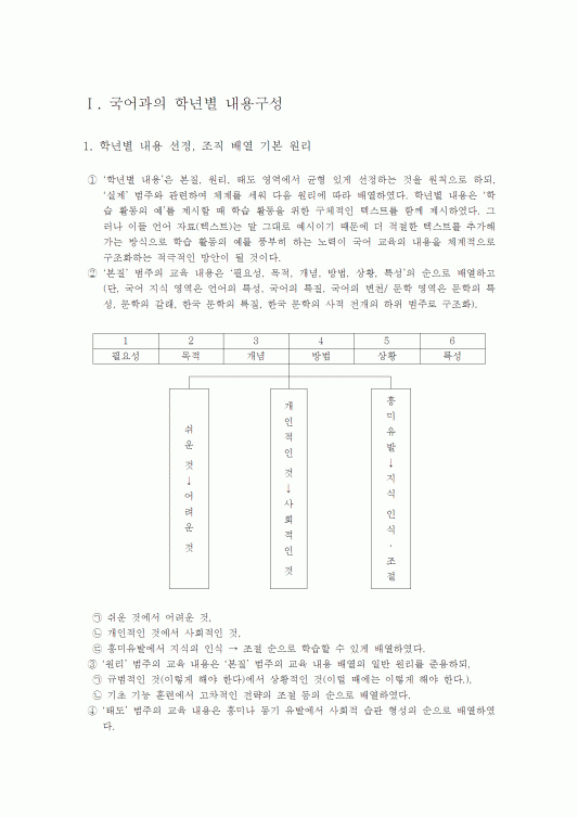 4,5,6학년 초등학교 국어교과서 분석 (쓰기영역)