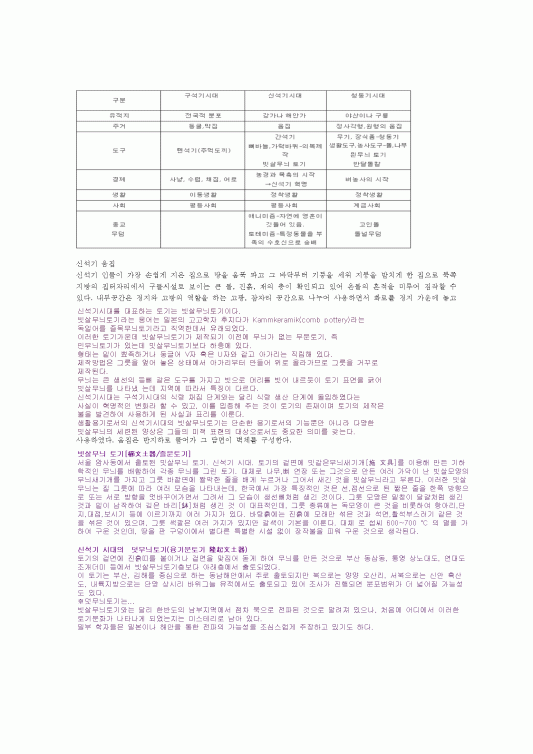 신석기 시대 자료