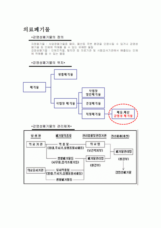 감염성폐기물,의료폐기물에대한 레포트
