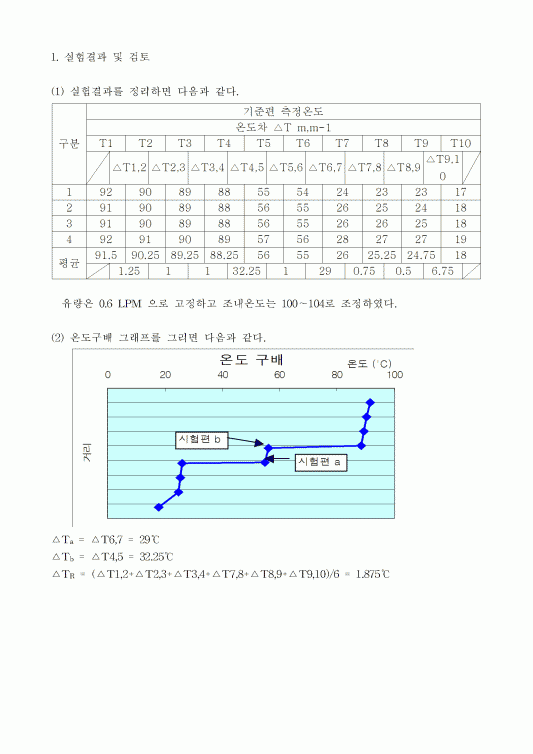 고체의 열전도도 결과 레포트