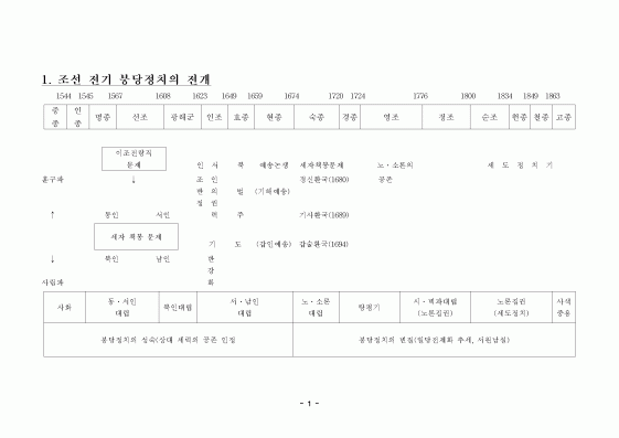 조선의 붕당전개와 의미