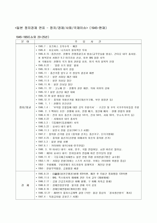 일본 현대사 연표