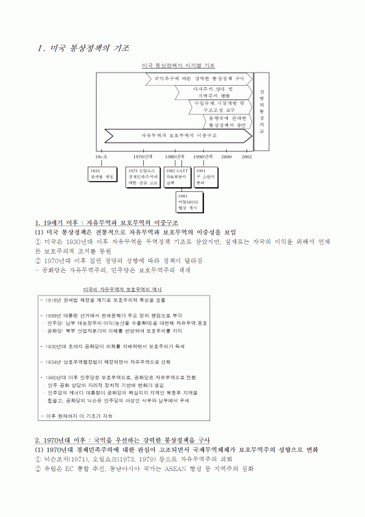 미국 통상정책