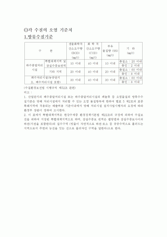 수질기준치 레포트 자료