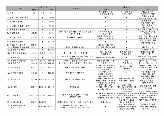 공관복음 대조
