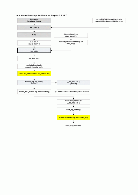 [리눅스커널] Linux Kernel Interrupt Architecture 1.0 (Ver.2.6.24.7)