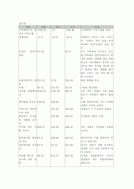 공관복음 차이점과 일치점