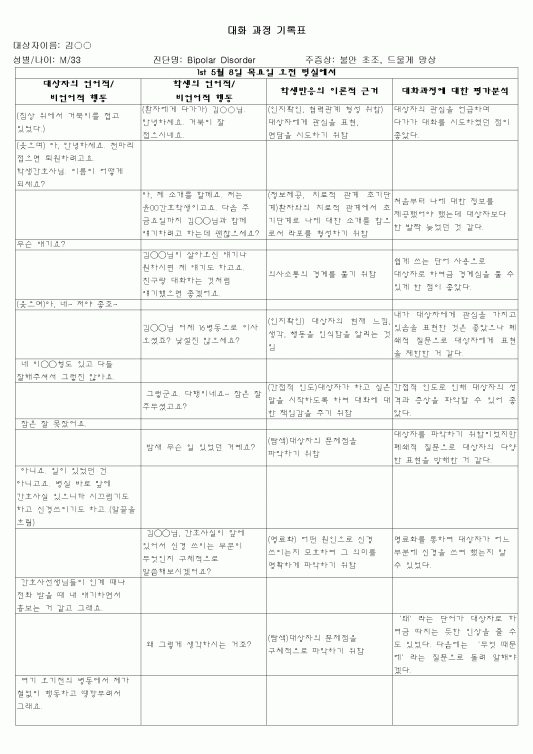 치료적 의사소통 [기타]