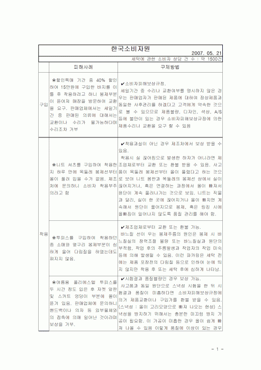 세탁물 피해 및 피해구제 사례