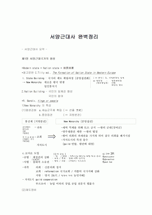 [서양근대사] 서양근대사 완벽정리
