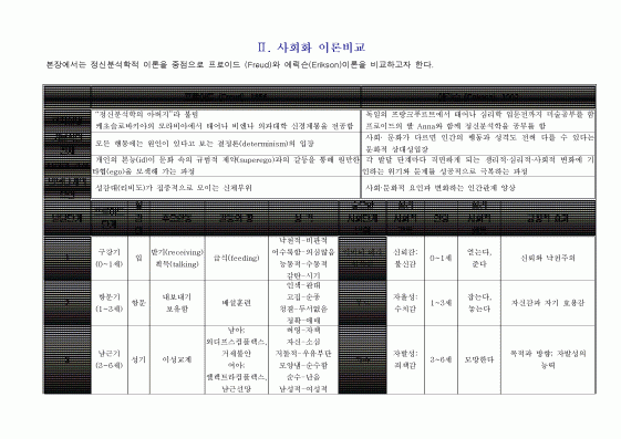 프로이드와 에릭슨 이론 비교분석표