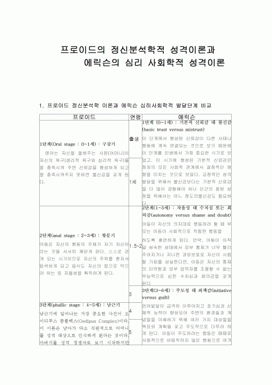 프로이드의 정신분석학적 성격 이론과 에릭슨의 심리사회학적 성격 이론을 비교(사례포함)