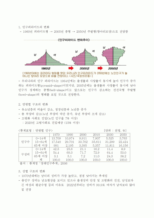 지역사회간호학]-우리나라 인구구조의변화