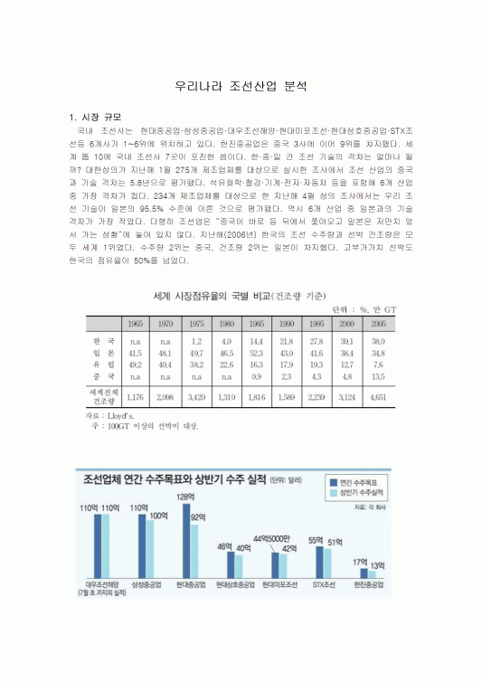 [전략경영론]우리나라 조선산업 분석 및 대우조선해양 경영현황