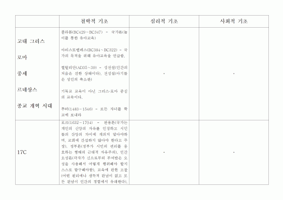 유아교육과정 기초 도표화