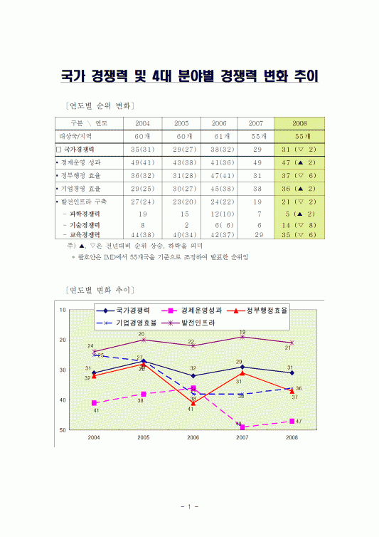 IMD,WEF 국가경쟁력